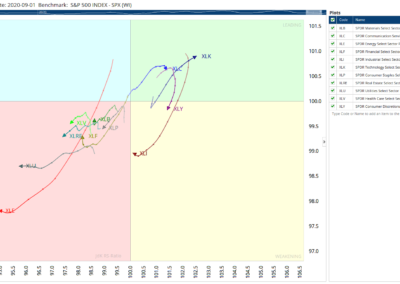 Relative Rotation Graphs (RRG) | Optuma
